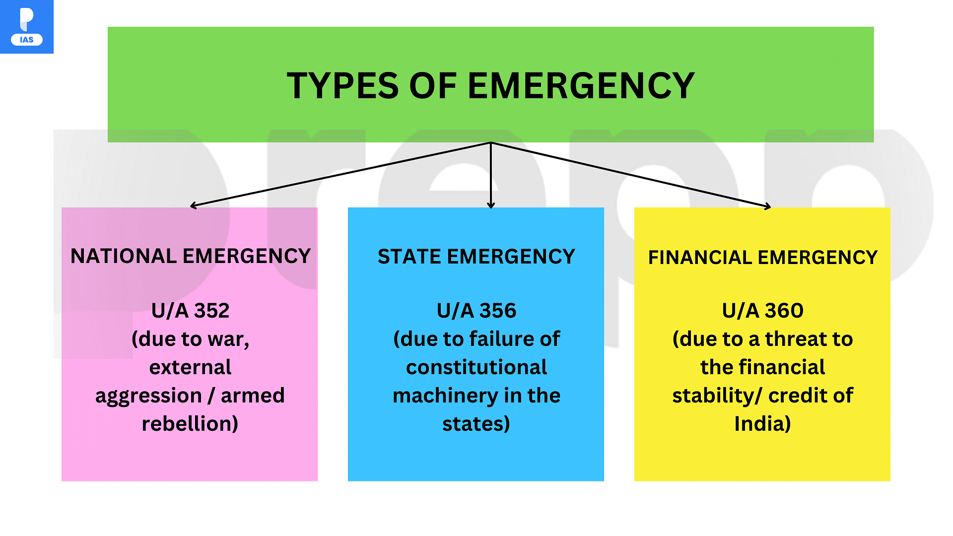 Emergency powers store